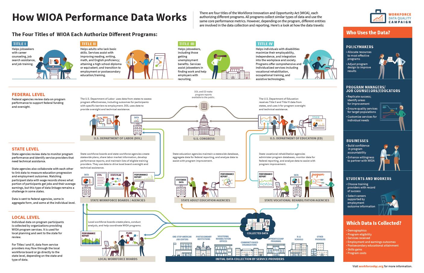 How WIOA Performance Data Works – UA Workforce Development News