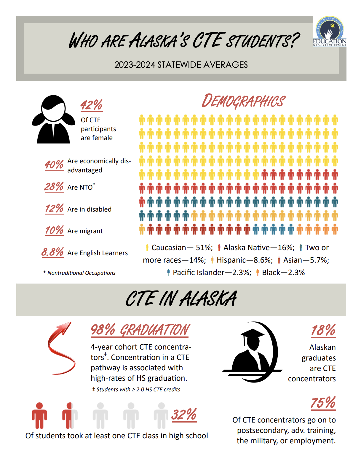 From Classroom to Career: The Value of CTE in Alaska – UA Workforce ...